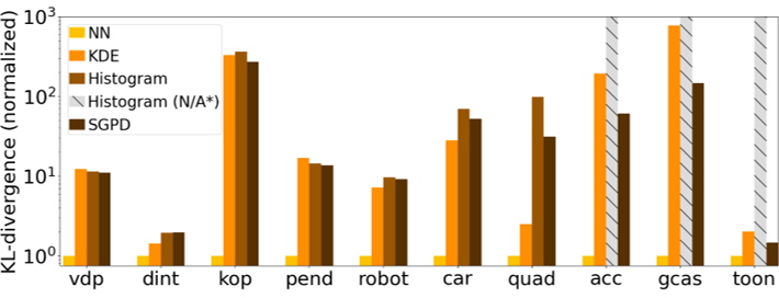 Learning Reachable States Density Distribution